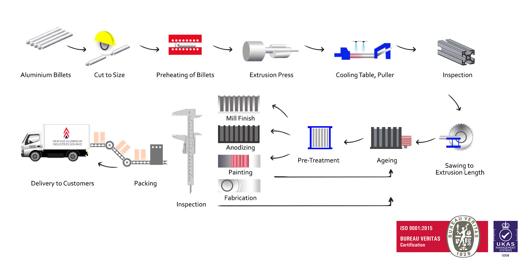 Extrusion Process